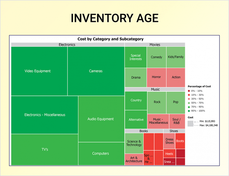 Comprehensive Inventory Analysis for Sales, Economic Order Points, and ...